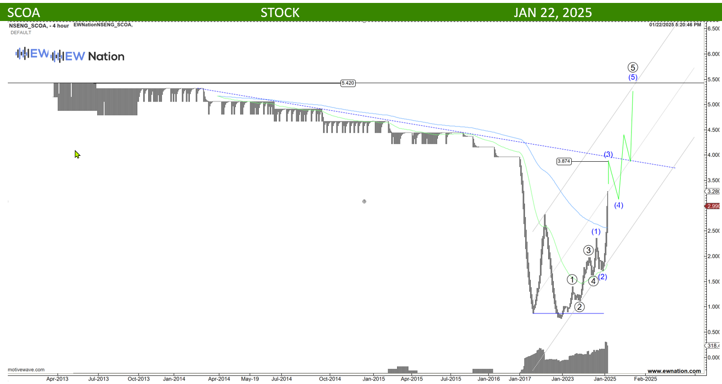 SCOA resurrects after decade long selloff - EW Nation